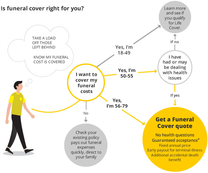 Burial Life Insurance Quotes. QuotesGram