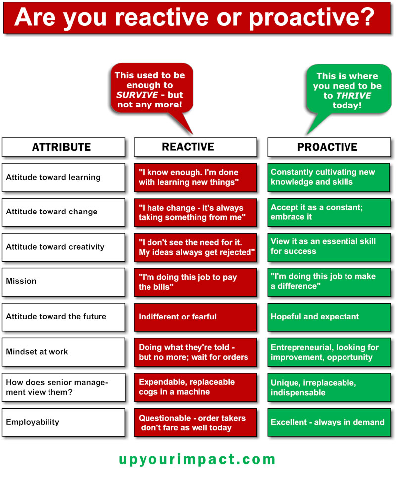 Reactive Vs Proactive Quotes. QuotesGram