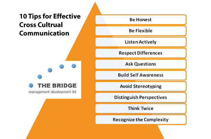 Quotes About Cross Cultural Communication. QuotesGram Quotes About Cross Cultural Communication. QuotesGram