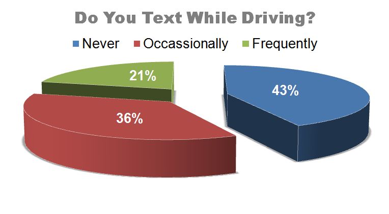 Distracted Driving Quotes. QuotesGram