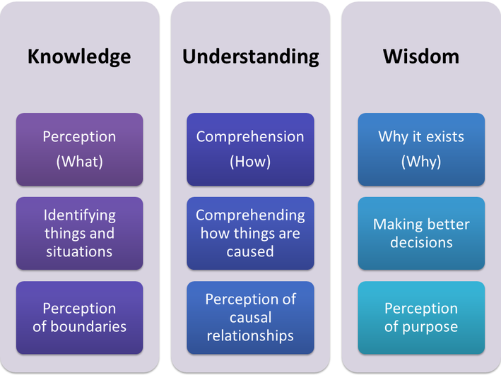 Knowledge Versus Wisdom Quotes. QuotesGram Knowledge Versus Wisdom Quotes. QuotesGram