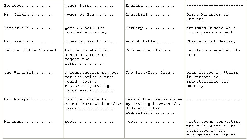 Animal Farm Chapter 2 Quotes. QuotesGram