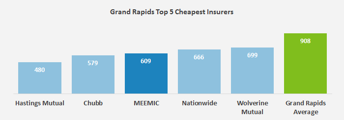 Insurance Quotes Grand Rapids Mi. QuotesGram